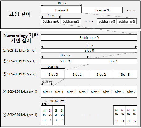 [5G] Slot configuration (1) - 5G 프레임 구조 및 리소스 단위