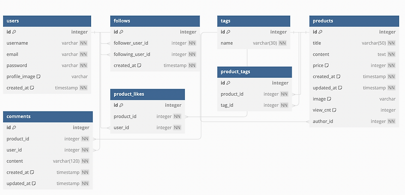 dbdiagram.io: Django 프로젝트에서 ERD 자동으로 그려주는 사이트
