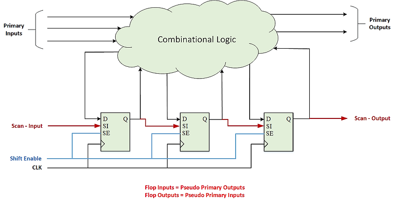 Design for Testability(DFT) - Scan Operation (03)