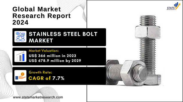 Stainless Steel Bolt Market Size, Share 2024
