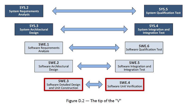 [ASPICE 핵심 컨셉#2] V-model 컨셉이란?