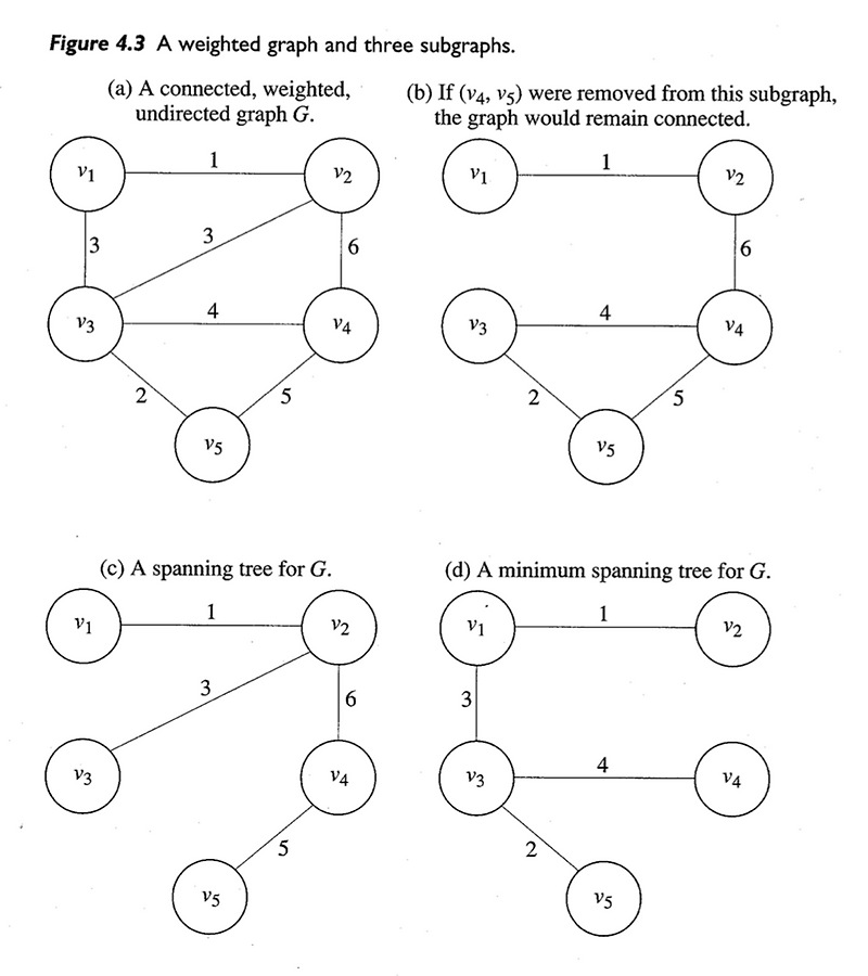 [알고리즘] MST(Minimum Spanning Tree, 최소신장트리) - Kruskal, Prim 구현 (C++)