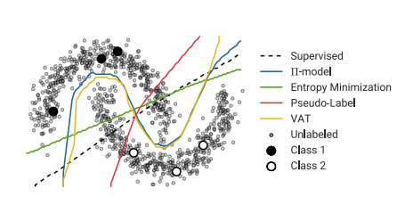 비전공생의 Realistic Evaluation of Deep Semi-supervised Learning algorithms(2018) 논문리뷰
