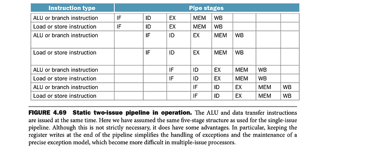4. The Processor (4.11 Parallelism via Instructions)