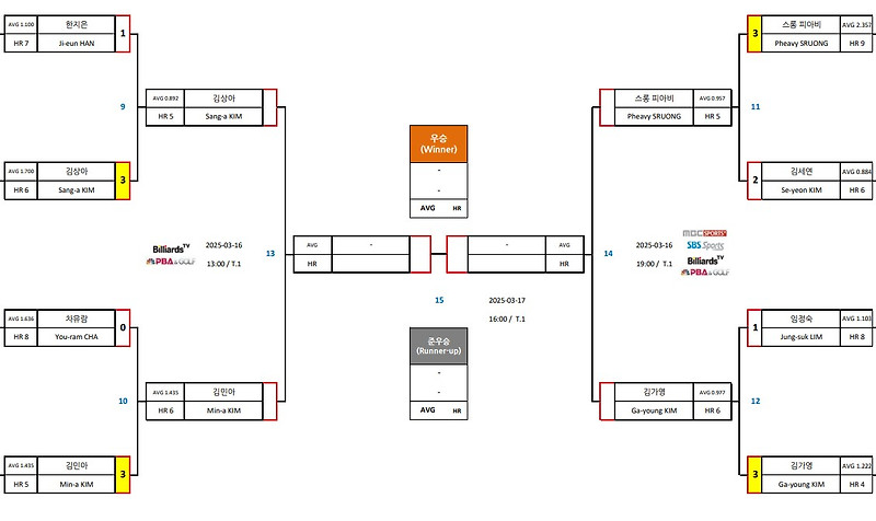 LPBA 4강 대진표 SK렌터카 제주 LPBA 월드 챔피언십 2025 여자 당구대회 8강 결과