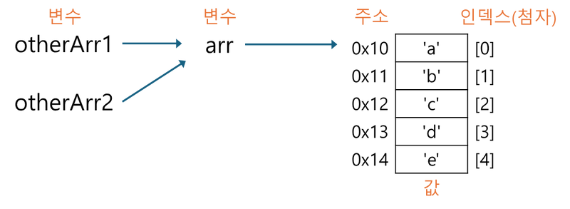 [SeSAC] 참조 자료형