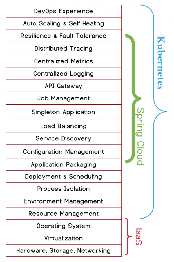 [MSA] Spring Cloud vs Kubernetes