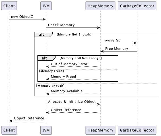 Java OOM 발생 시퀀스