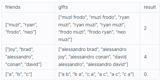 2024 KAKAO WINTER INTERNSHIP - 가장 많이 받은 선물