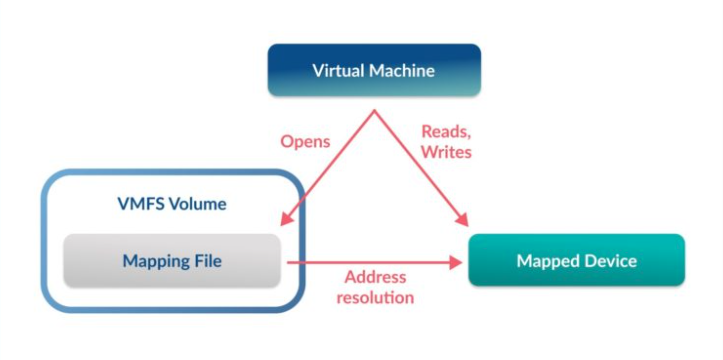 VMware 스토리지 - 데이터스토어