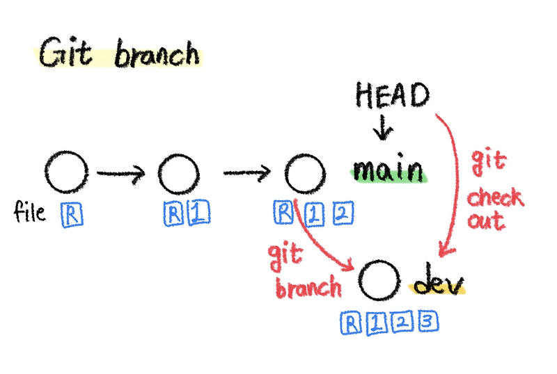 Git10. Checkout and Branch