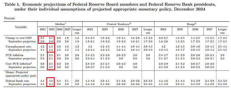 [24/12/18] 25년에 2번만 금리인하.. 나스닥 -3.56%, 향후 전망은? : FOMC, 마이크론 테크놀로지 실적