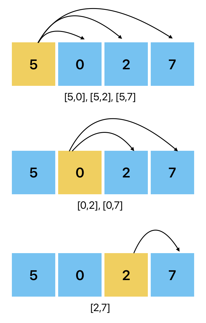 [프로그래머스] 두 개 뽑아서 더하기 - 자바(Java)