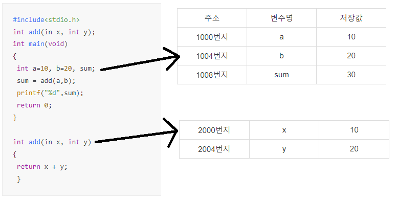 컴퓨터 공학 입문 I - Week 2 (C프로그램) :: 직딩 코린이의 일상