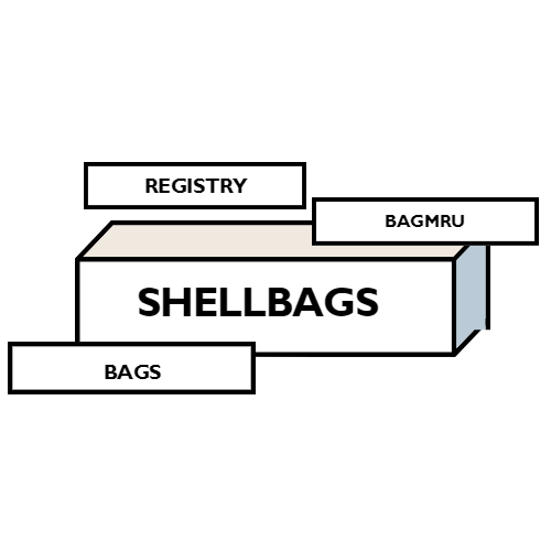 Shellbags Structure Analysis