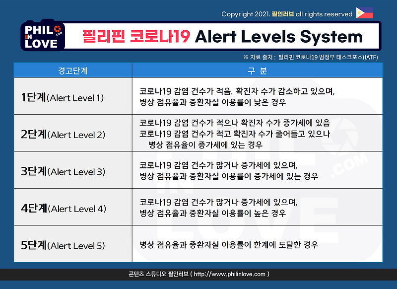 [필리핀 생활] 경보단계시스템(Alert Levels System) 단계별 방역수칙 주요 내용