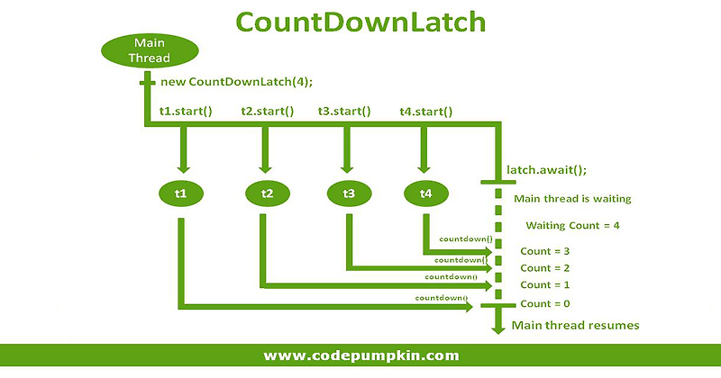 CountDownLatch와 쓰레드 협업용 동기화 도구 :: 구르는 돌에는 이끼가 끼지 않는다