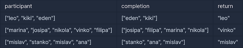 [프로그래머스] 완주하지 못한 선수 | Python3 LV.1
