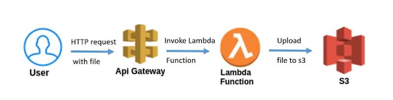 Json 파일 업로드다운로드하는 Api 만들기 Aws Api Gateway Lambda S3 사용 