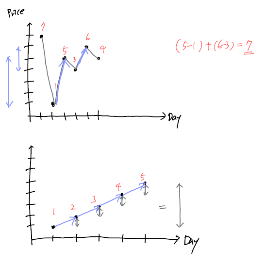 [LeetCode] Python - 122. Best Time to Buy and Sell Stock II