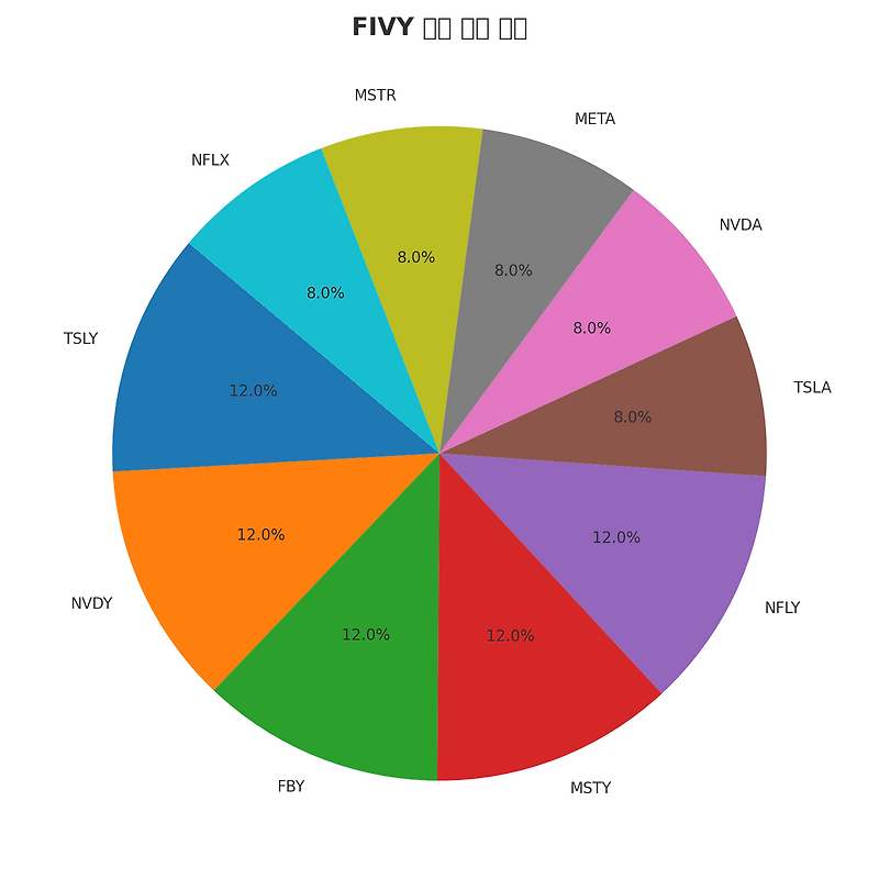 YieldMax™ Dorsey Wright Hybrid 5 Income ETF (FIVY)