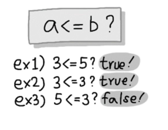 이티의 IT :: [C언어 코드업 문제풀이] CodeUp 1051 : [기초-비교연산] 두 정수 입력받아 비교하기3(설명)