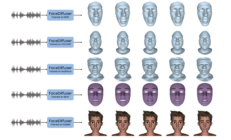[논문리뷰] - FaceDiffuser : Speech-Driven 3D Facial Animation Synthesis Using Diffusion :: 감성개발자