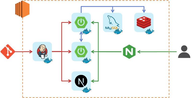 [DevOps] Jenkins로 CI/CD 구축하기 3 - Dockerfile