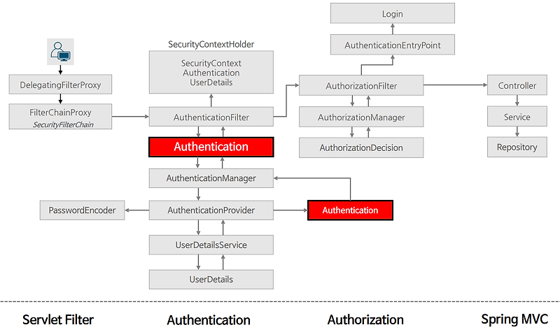 인증 ­ Authentication — backpicker