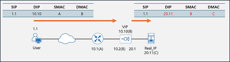 [Network] L4 Load Balancing 구성 방식