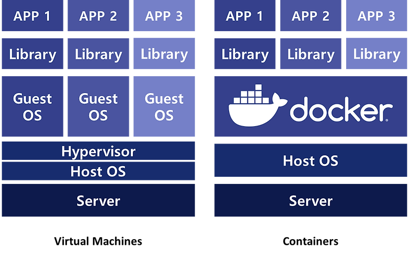 [Docker] Docker 란? #1