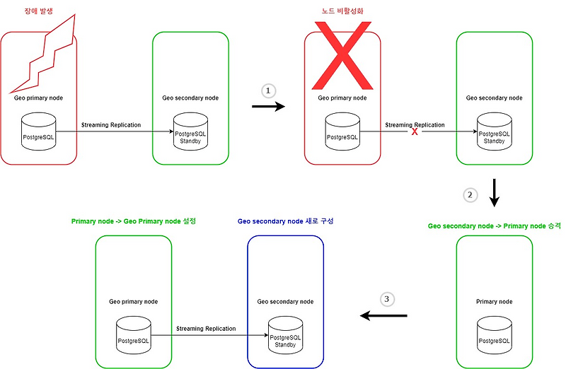 Gitlab Geo 환경 장애 복구 시나리오 실습