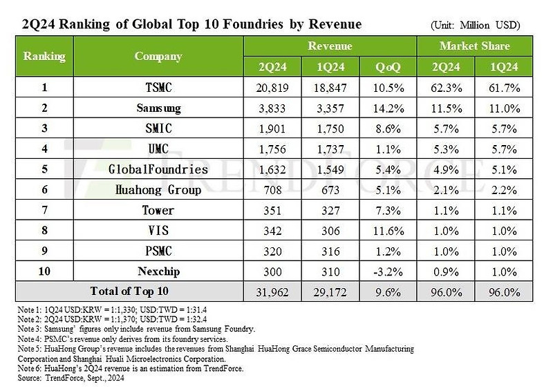 '파운드리 1위' TSMC 2분기 점유율 62%…11%대 삼성과 격차 유지