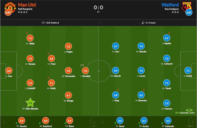 "2021/22 EPL 27R 맨유 VS 왓포드"ㅡ경기 결과 및 관전평.