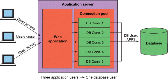 DB Connection Pool에 대해 — toward, dannaward