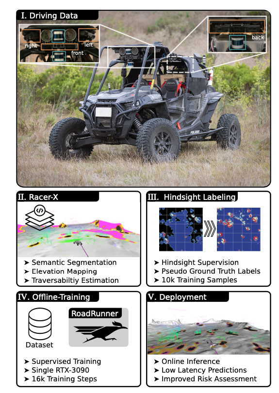 RoadRunner - Learning Traversability Estimation for Autonomous Off-road Driving