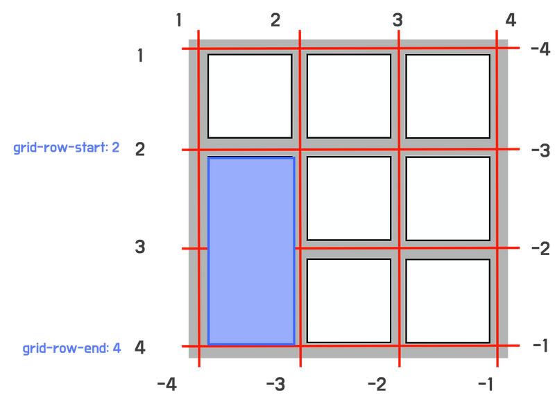 [ CSS ] grid item #1, row, column