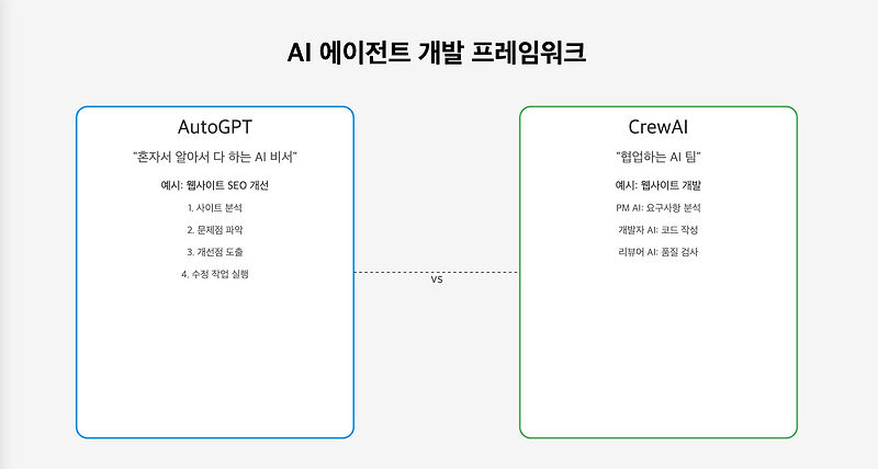 AI 에이전트 개발 프레임워크 : AutoGPT vs CrewAI