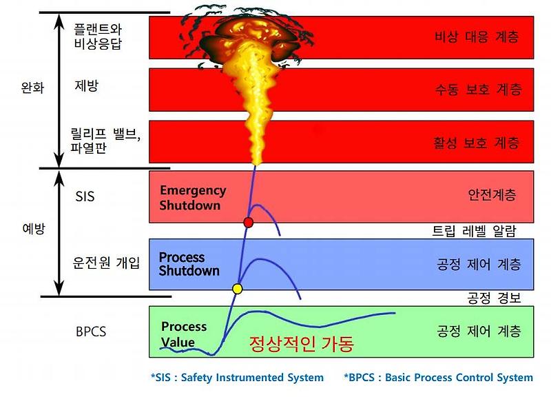 안전계장시스템 SIS에 대해 알아보자.(4편-IPL, PFD)