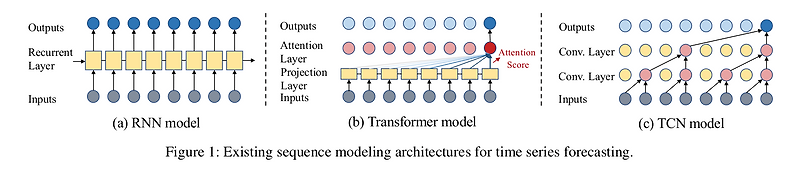 Scinet Time Series Is A Special Sequence Forecasting With Sample