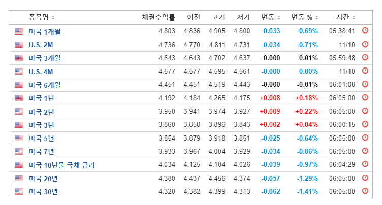 ASML –16% 급락. 유가 –4% 급락! 트럼프트레이든! 외인 매수! 중국 초부자 세금! 10월 16일 장전 시황