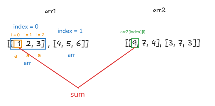[프로그래머스 Lv1] 행렬의 덧셈(JS)