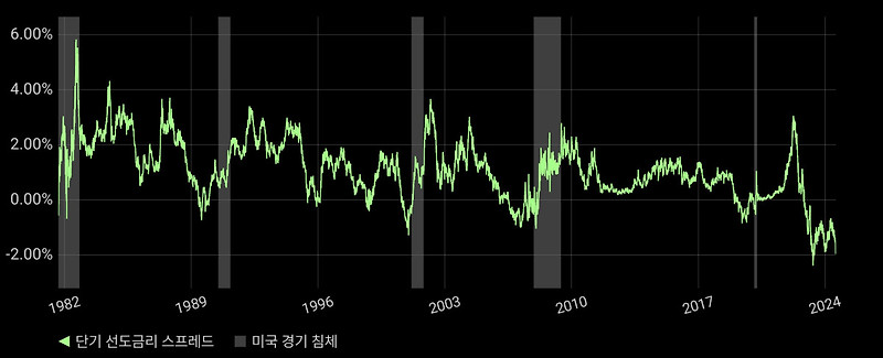 단기 선도금리 스프레드 (Near-term Forward Yield Spread)