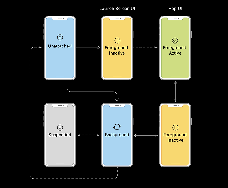 UIKit - 앱의 생명주기 ( App's LifeCycle) - 공식문서