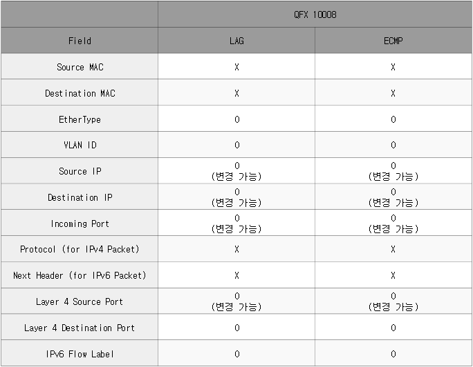 Link Aggregation Load Balancing — ant-choi의 네트워크