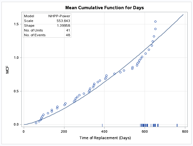 DCARUS :: [SAS QC] The Reliability Procedure - Parametric Model for Recurrent Events Data