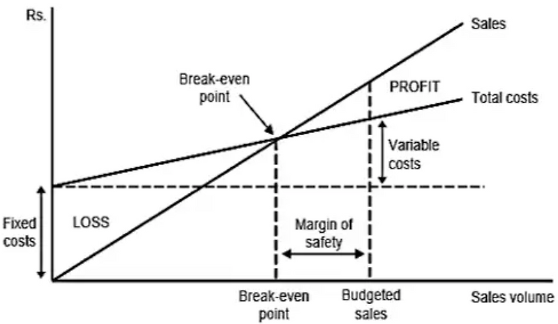 CVP(cost-volume-profit) 도표(chart) :: accounting language