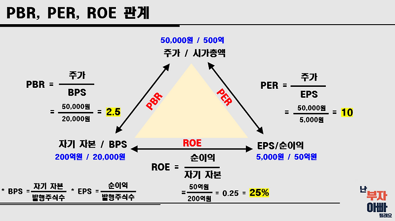 PER, ROE, PBR 관계 완벽 정리: 주가, 이익, 자본의 상관관계