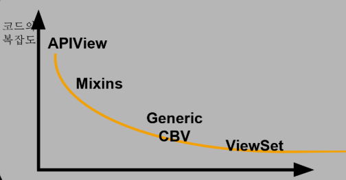 [Django_심화]3 - viewset & router :: exp_blog