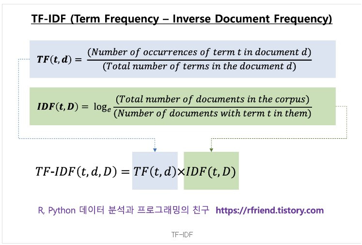 2.7 TF-IDF (Term Frequency-Inverse Document Frequency)